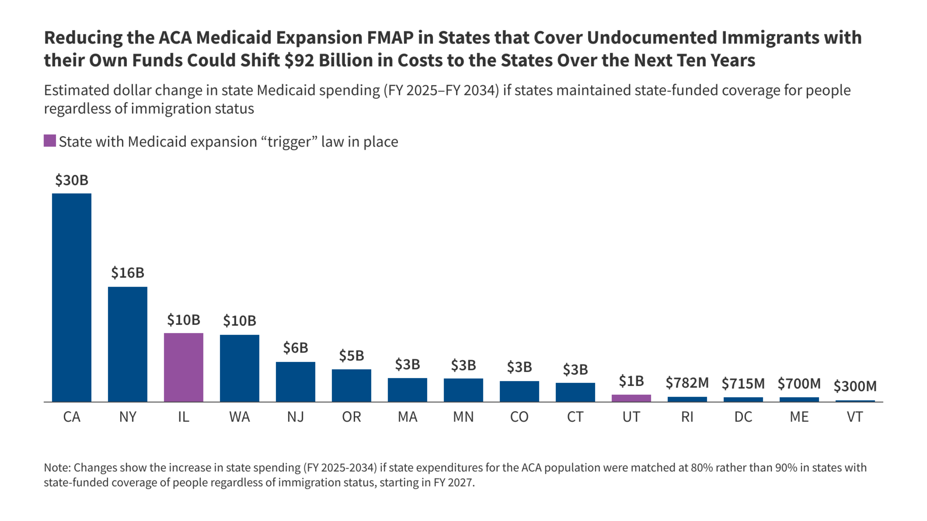 Proposed Medicaid Federal Match Penalty for States that Have Expanded ...