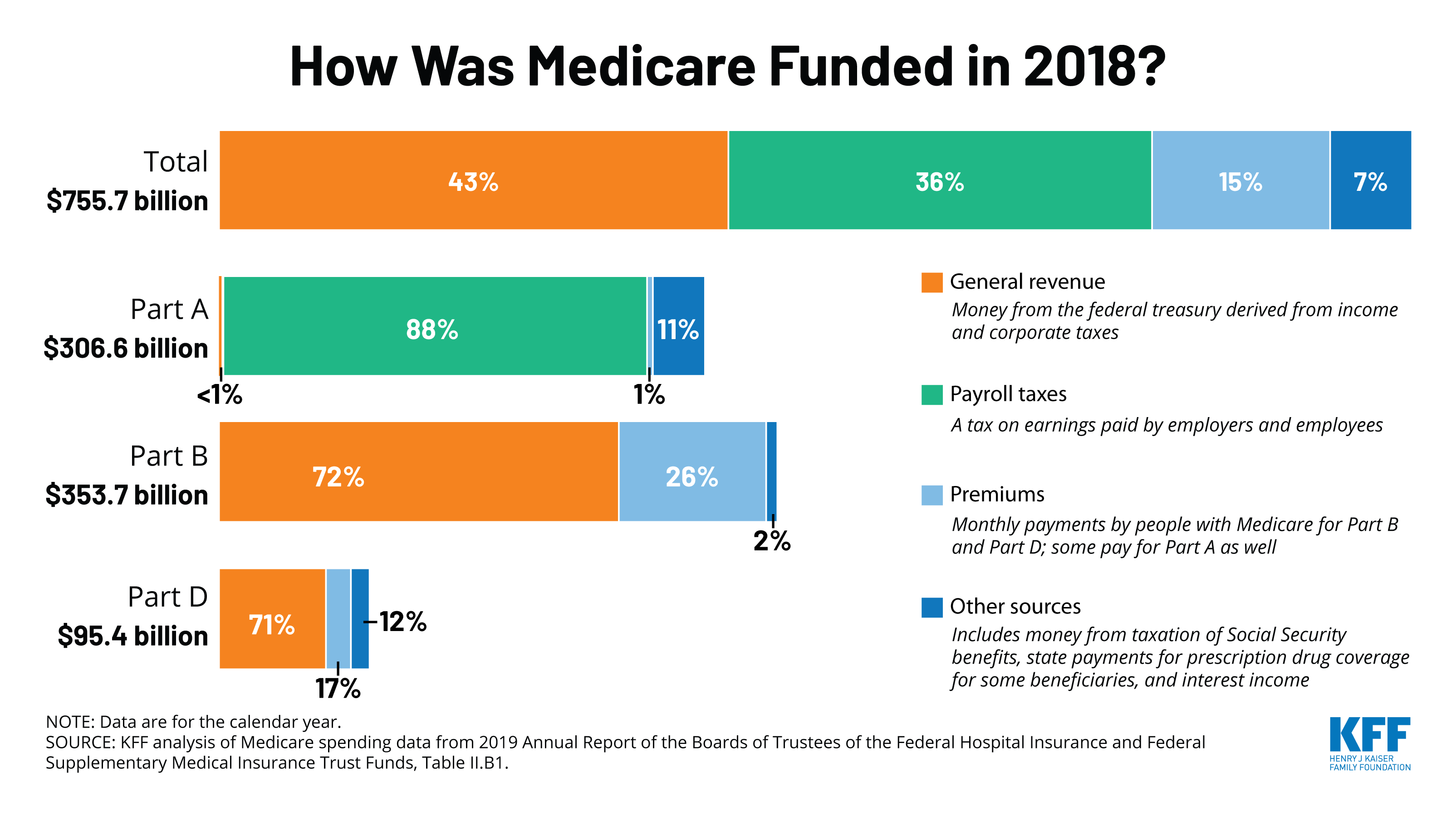How Was Medicare Funded in 2018? | KFF