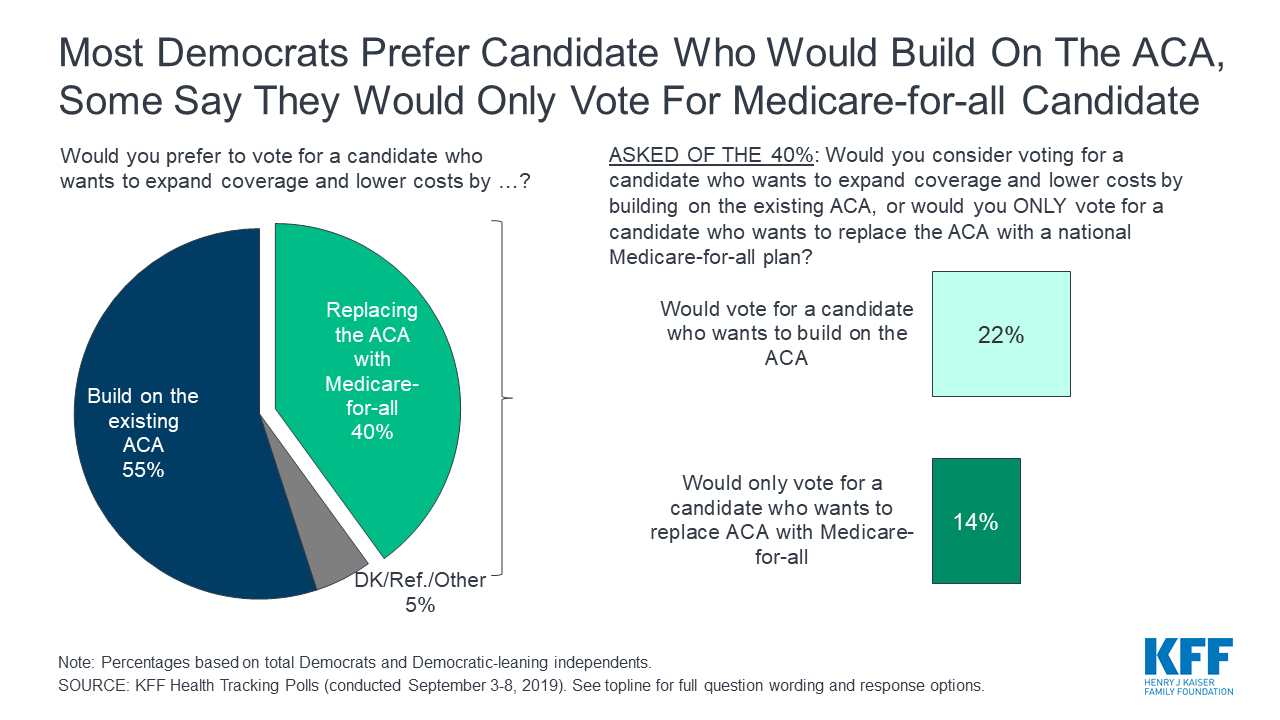 Poll: Most Democrats Prefer a Presidential Candidate Who Wants to Build ...