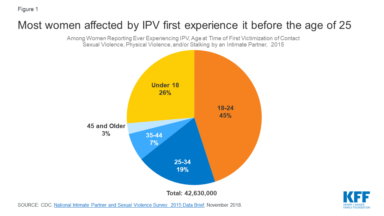 Intimate Partner Violence (IPV) Screening and Counseling Services in ...