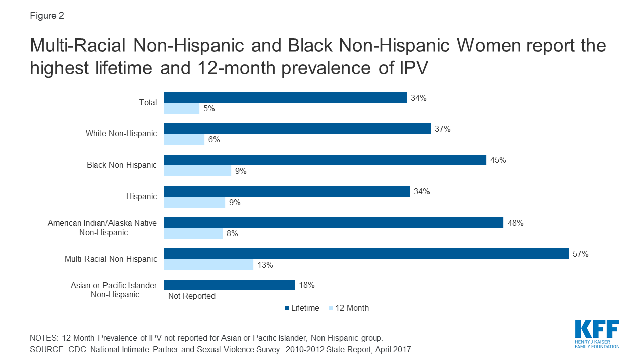 Intimate Partner Violence (IPV) Screening and Counseling Services in ...