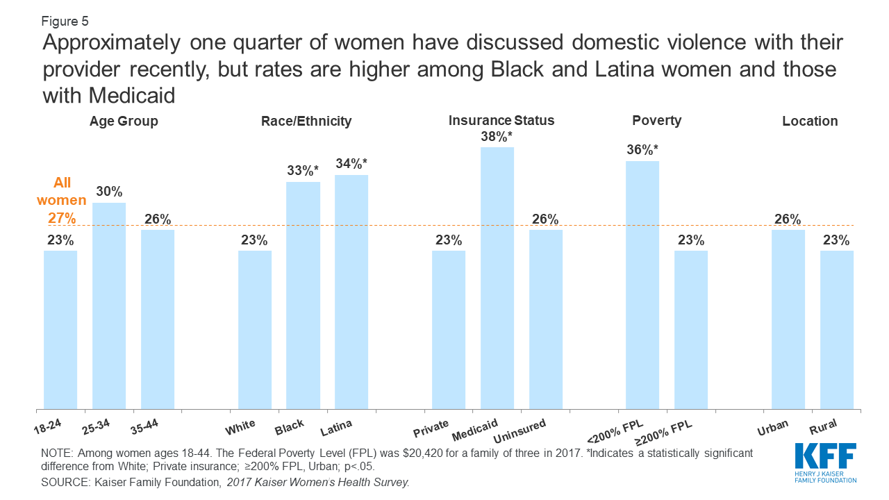 Intimate Partner Violence (IPV) Screening and Counseling Services in ...