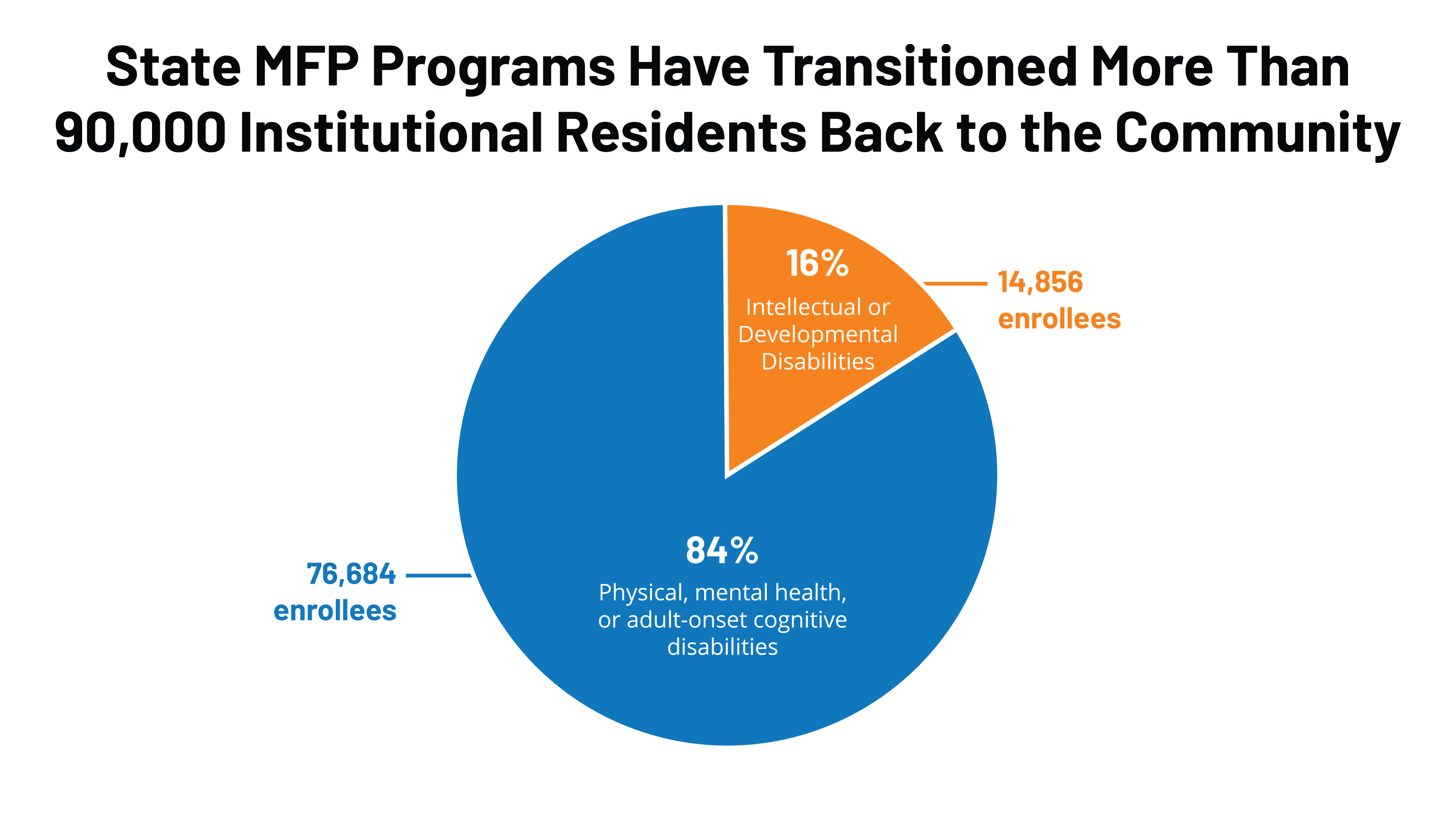 Medicaid’s Money Follows the Person Program: State Progress and ...