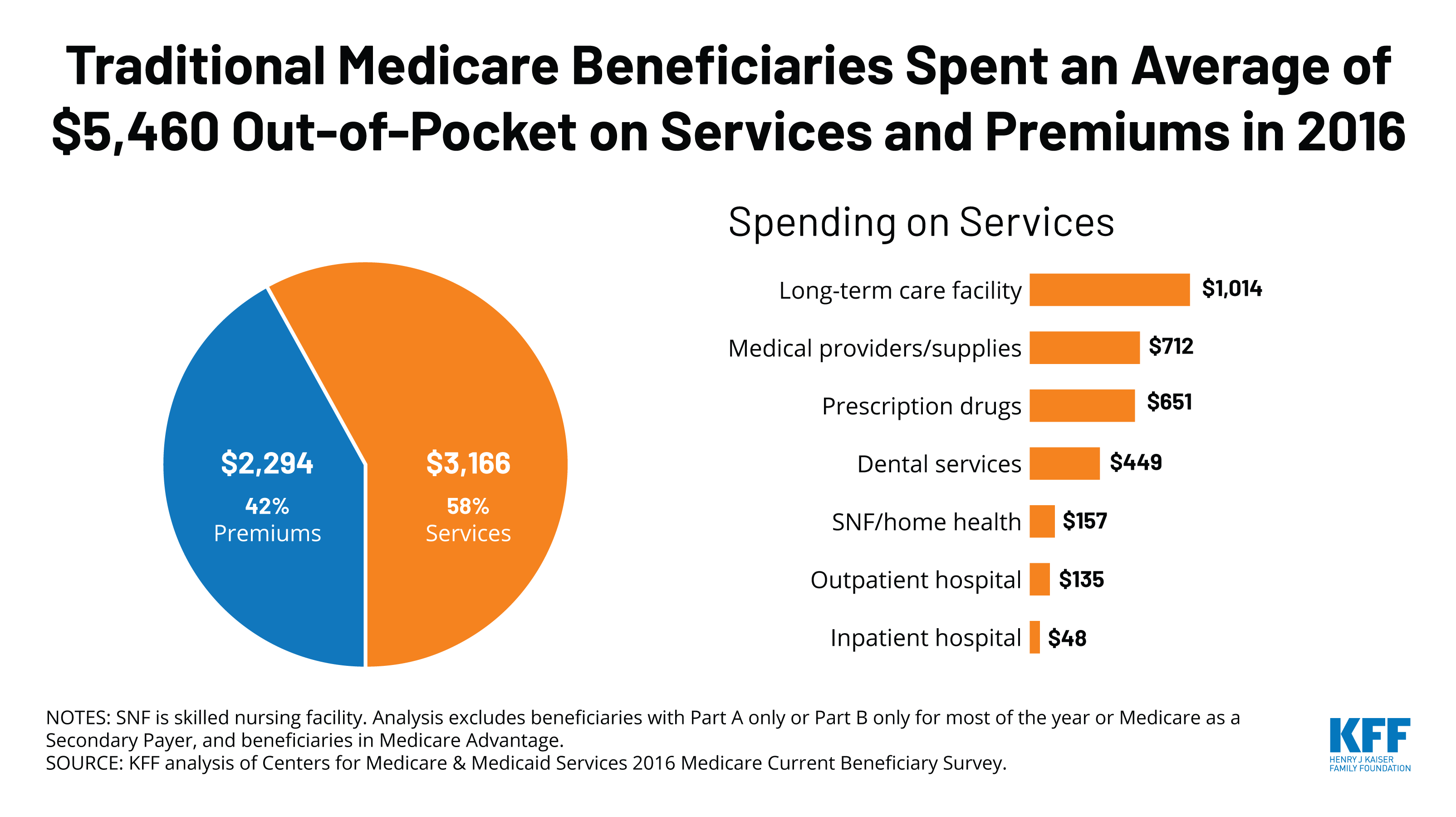 How Much Do Medicare Beneficiaries Spend Out of Pocket on Health Care ...