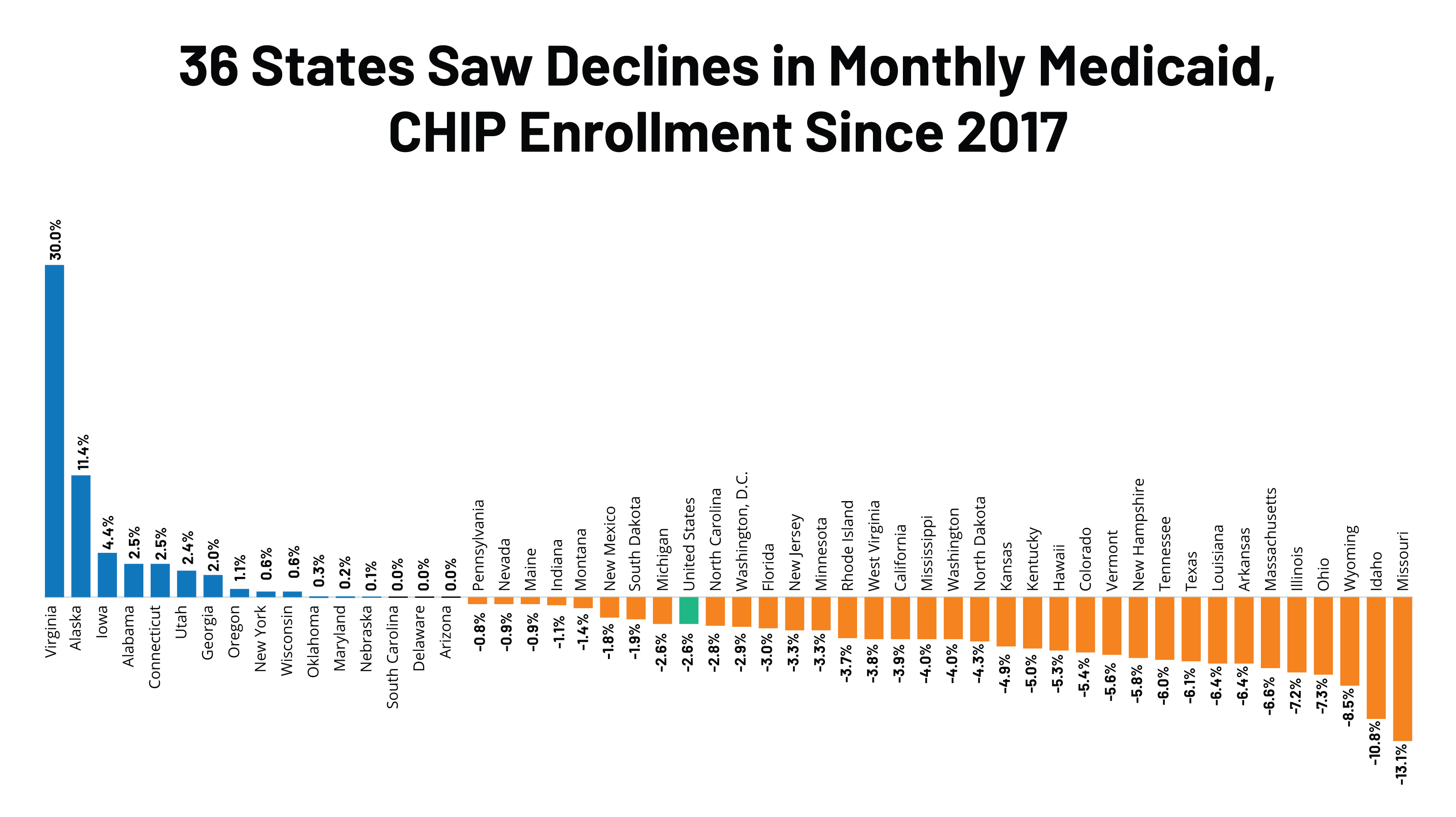 36 States Saw Declines in Monthly Medicaid, CHIP Enrollment Since 2017 ...
