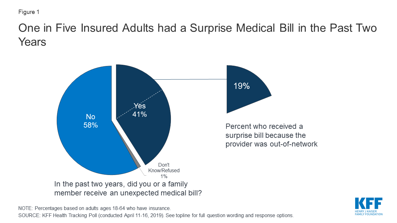 Visualizing Health Policy: US Statistics on Surprise Medical Billing | KFF