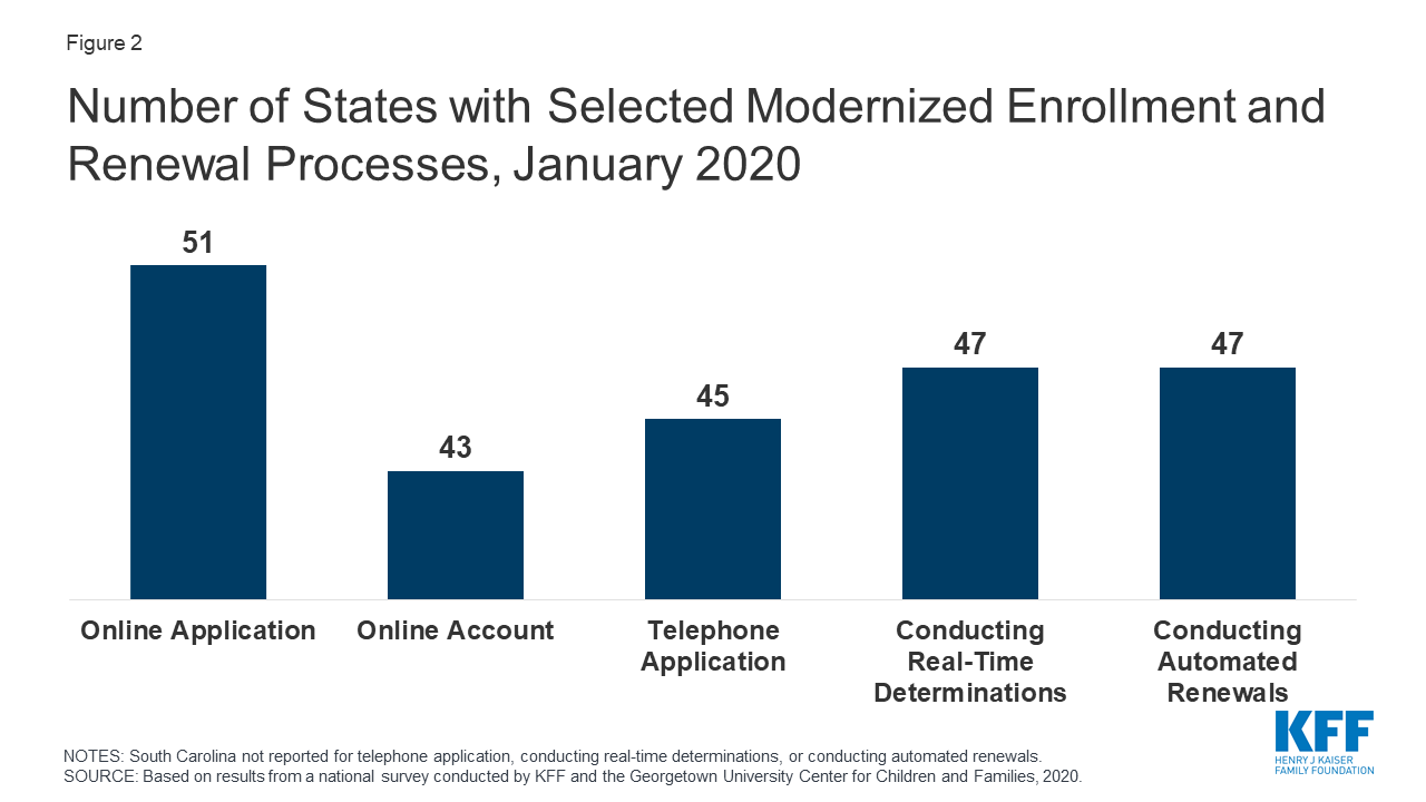 Medicaid and CHIP Eligibility, Enrollment, and Cost Sharing Policies as ...