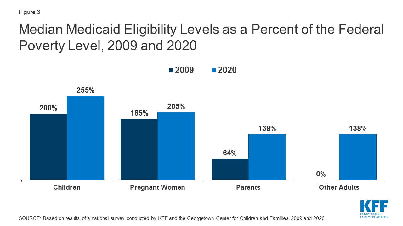 Medicaid and CHIP Eligibility, Enrollment, and Cost Sharing Policies as ...