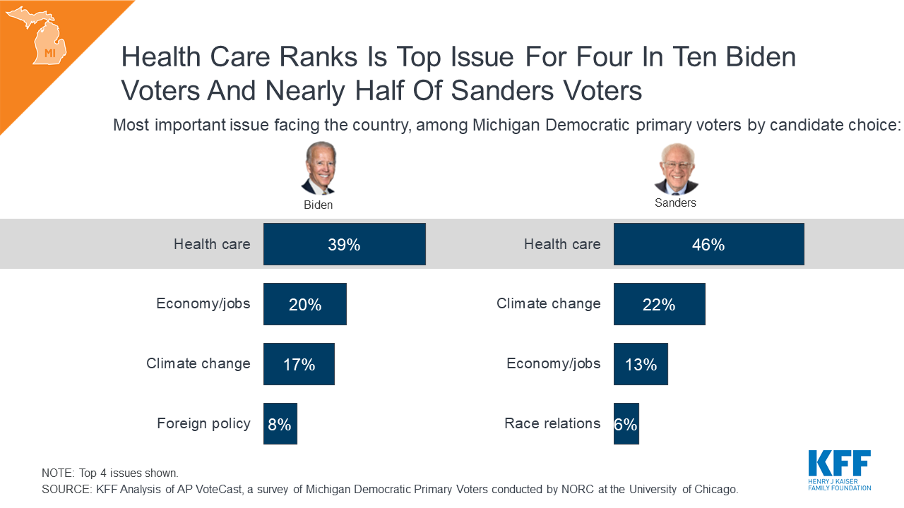 Health Care in the Michigan Democratic Primary: KFF Analysis of AP ...