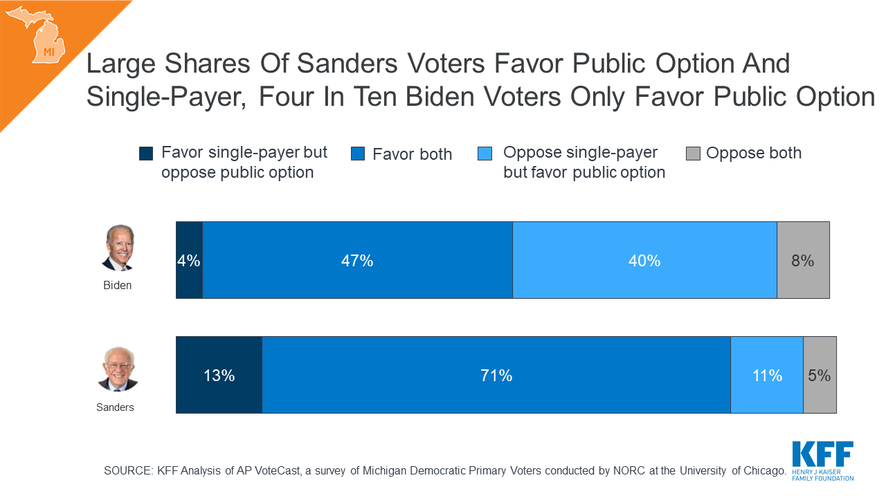 Health Care in the Michigan Democratic Primary: KFF Analysis of AP ...