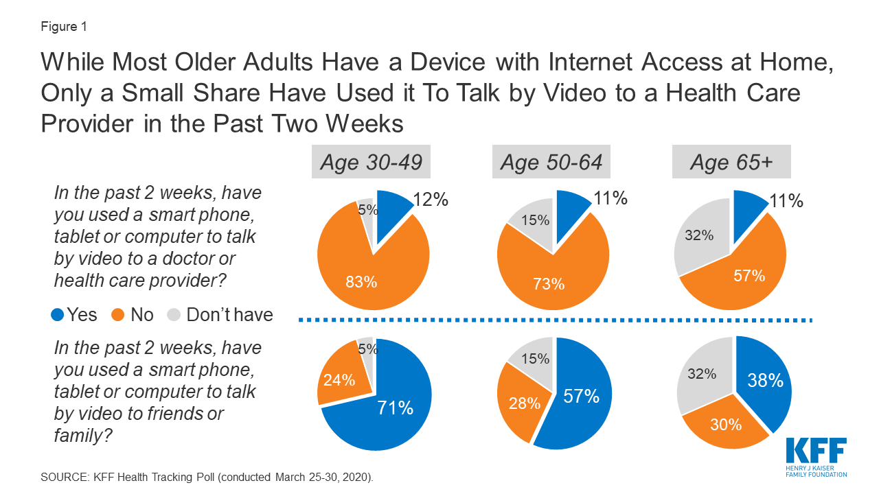 Possibilities and Limits of Telehealth for Older Adults During the ...