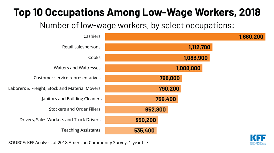 COVID-19 Poses a Particular Threat to Low-Wage Workers’ Physical and ...