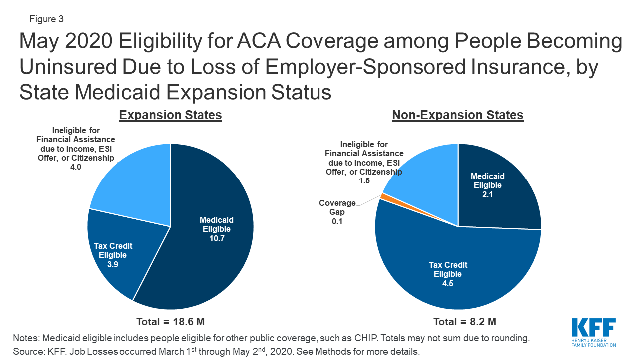 Eligibility for ACA Health Coverage Following Job Loss | KFF