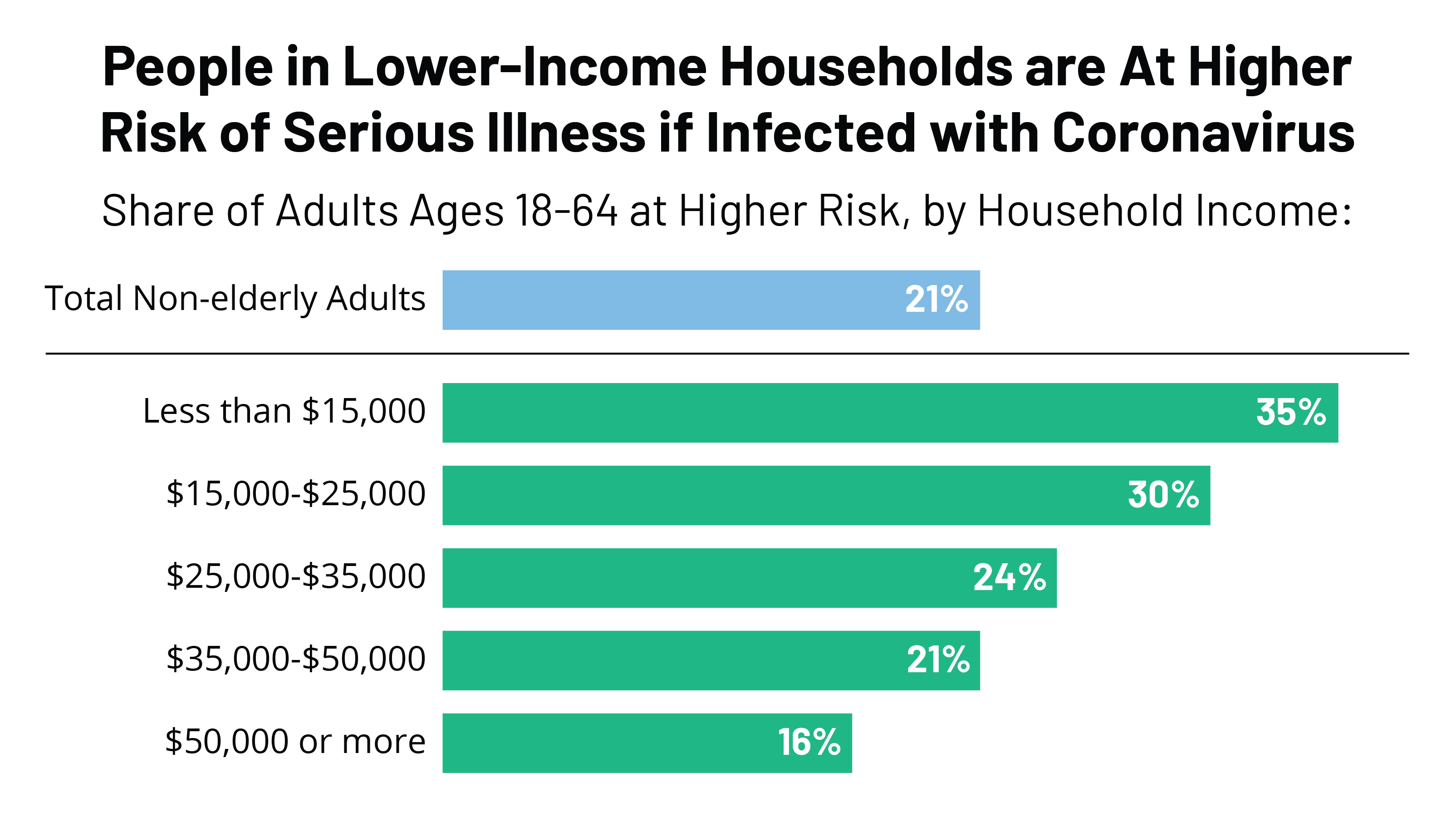 Low-Income and Communities of Color at Higher Risk of Serious Illness ...