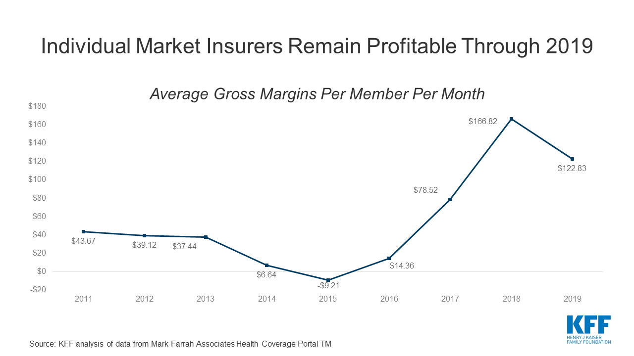 Individual Insurance Market Performance in 2019 | KFF