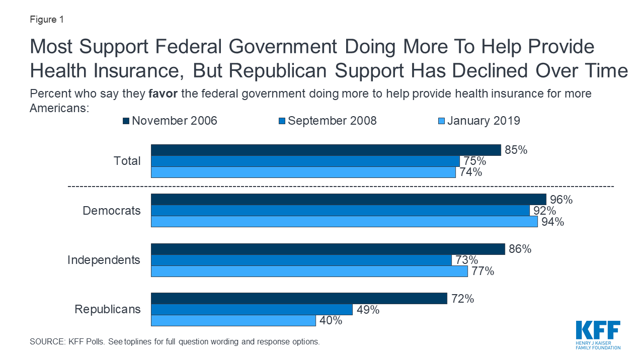 Public Opinion on Single-Payer, National Health Plans, and Expanding ...