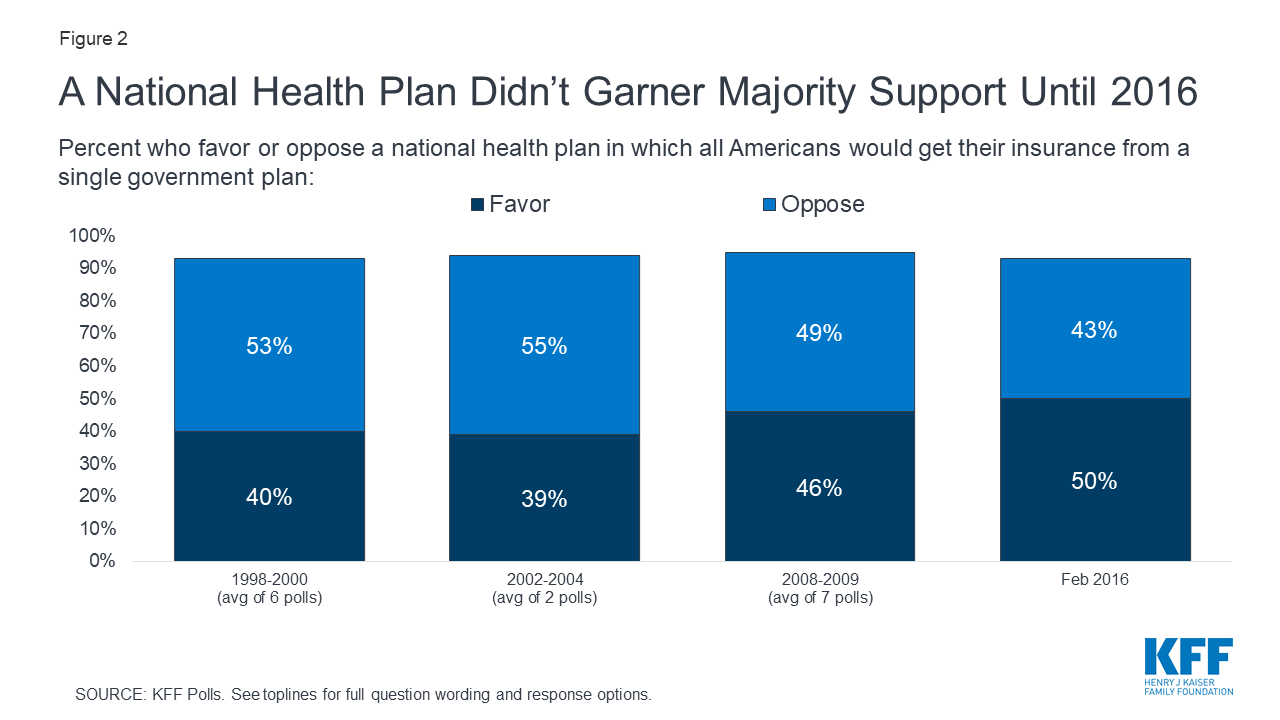 Public Opinion on Single-Payer, National Health Plans, and Expanding ...