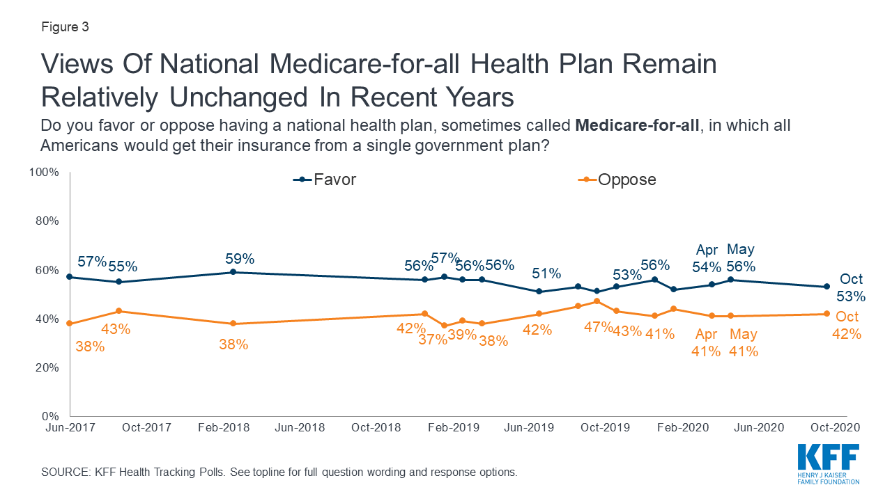 Public Opinion on Single-Payer, National Health Plans, and Expanding ...