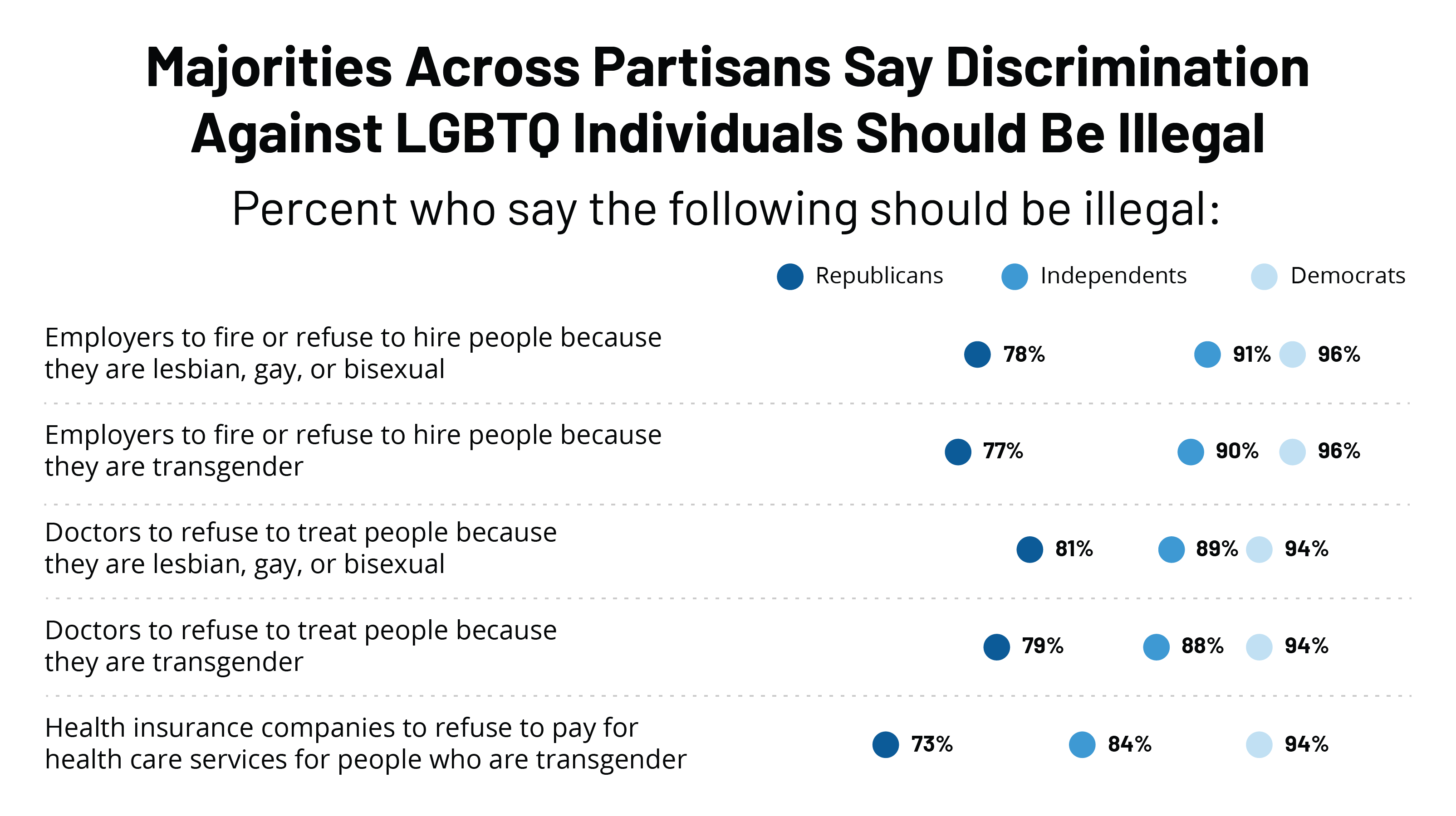 Majorities Support Policies Banning Discrimination Against LGBTQ ...
