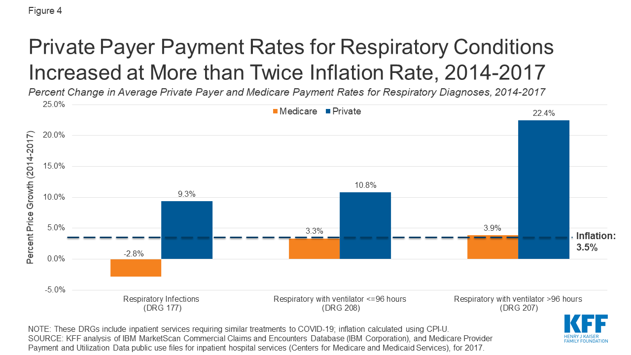 Comparing Private Payer and Medicare Payment Rates for Select Inpatient ...