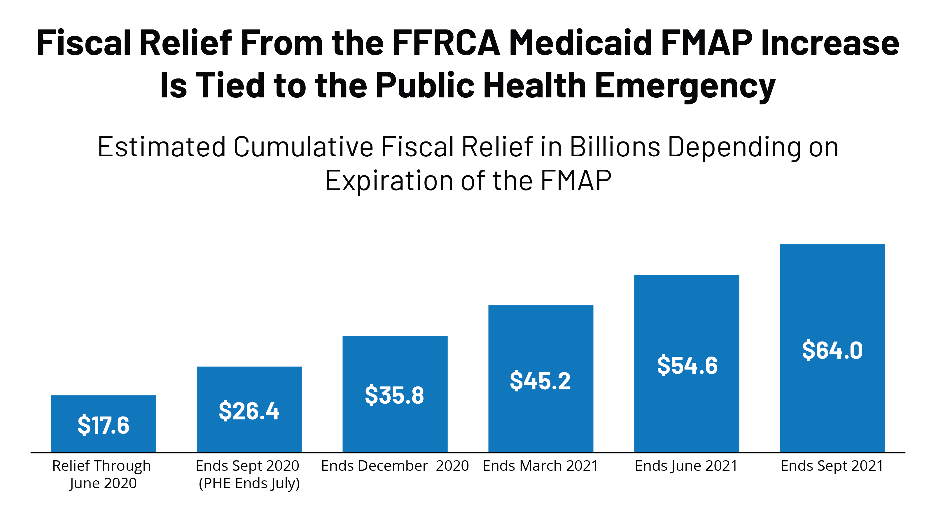 How Much Fiscal Relief Can States Expect From the Temporary Increase in ...