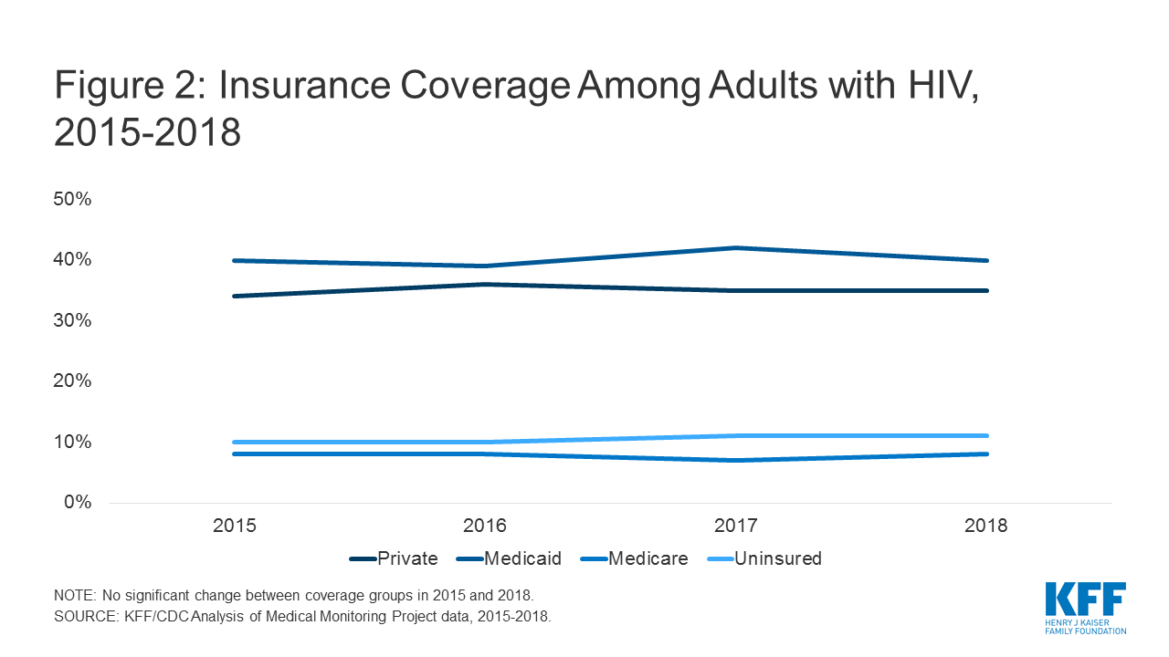 Insurance Coverage and Viral Suppression Among People with HIV in the ...