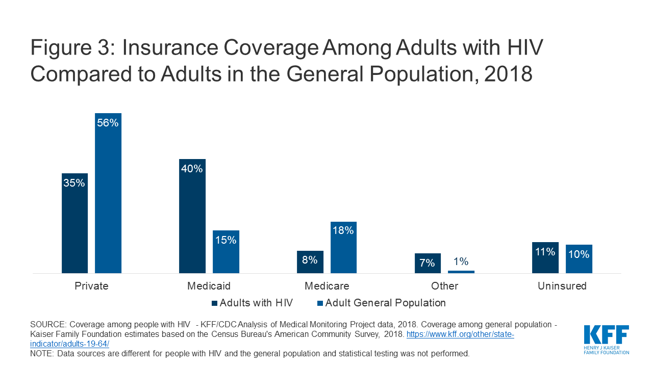 Insurance Coverage and Viral Suppression Among People with HIV in the ...