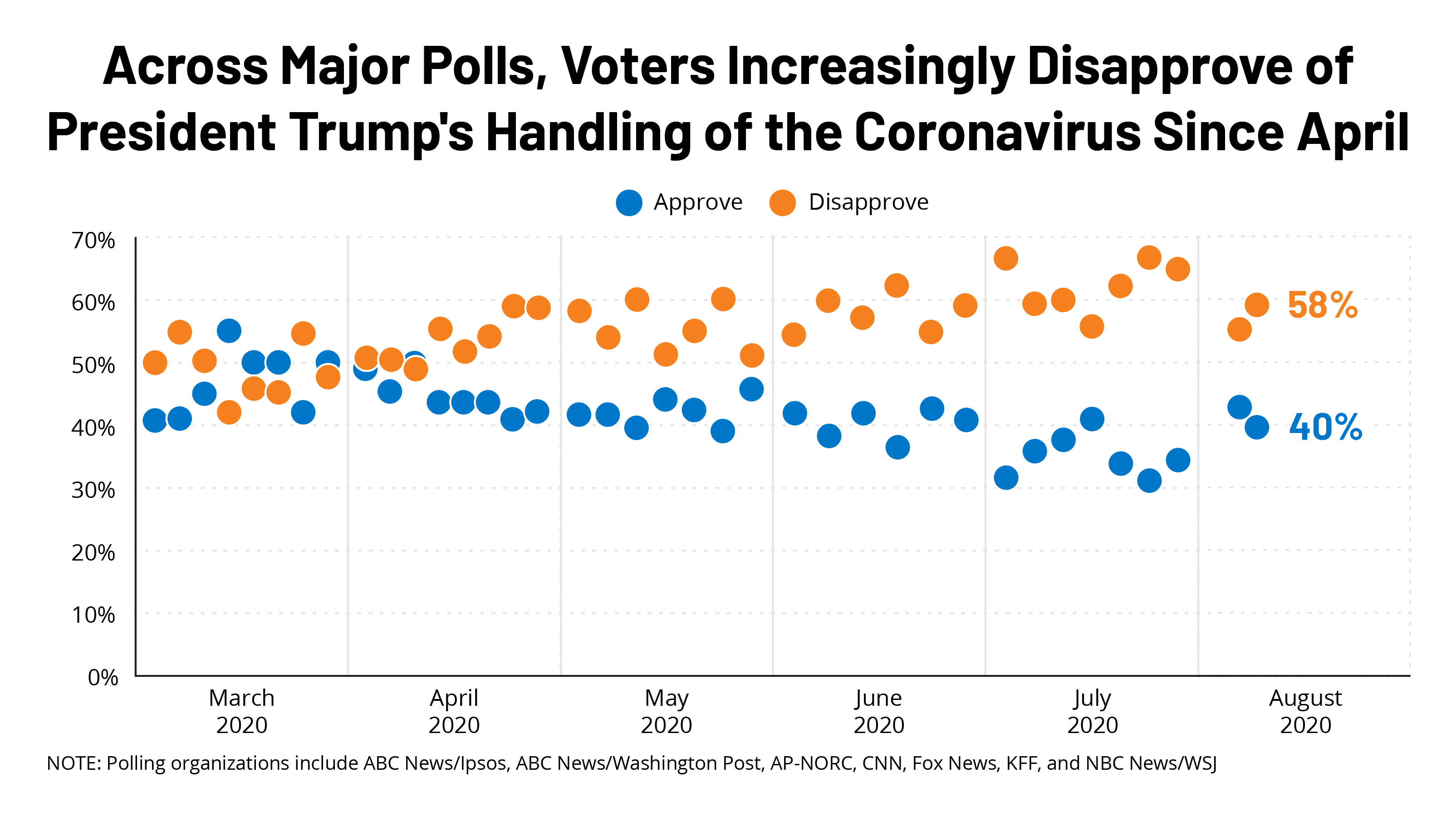 Voters Are Souring on President Trump’s Handling of Coronavirus, with ...