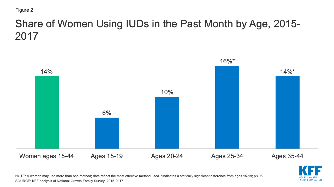 Intrauterine Devices (IUDs): Access for Women in the U.S. | KFF