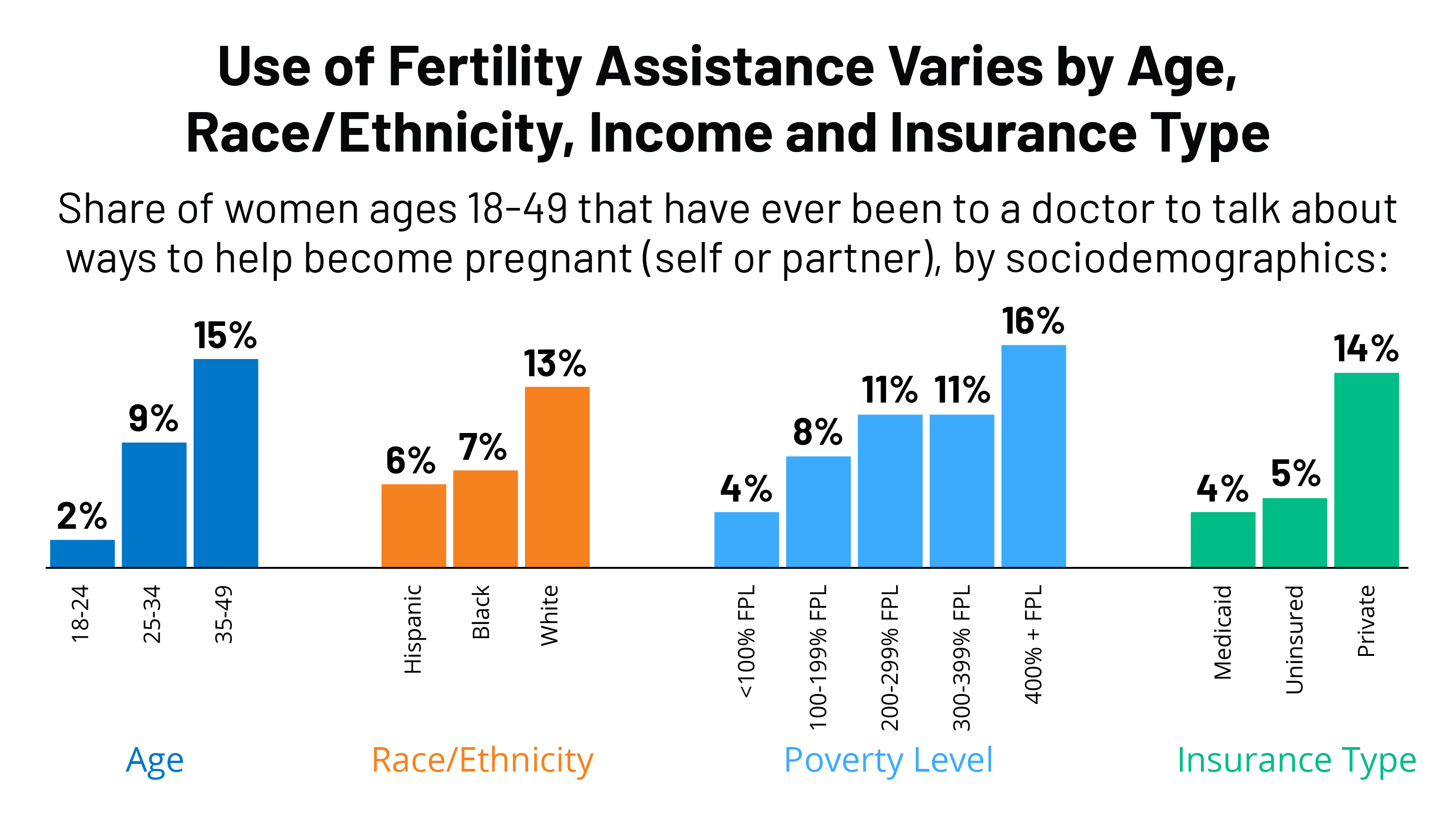 Coverage and Use of Fertility Services in the U.S. | KFF