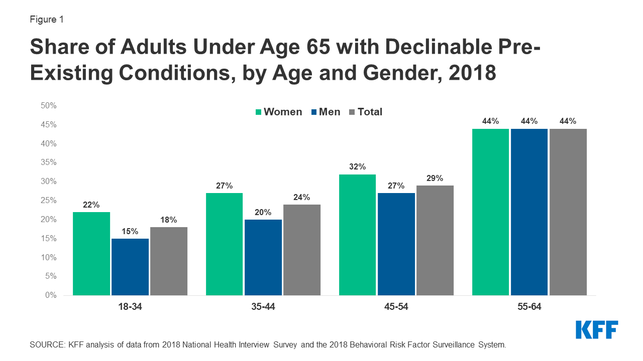 Pre-Existing Condition Prevalence Among Women Under Age 65 | KFF
