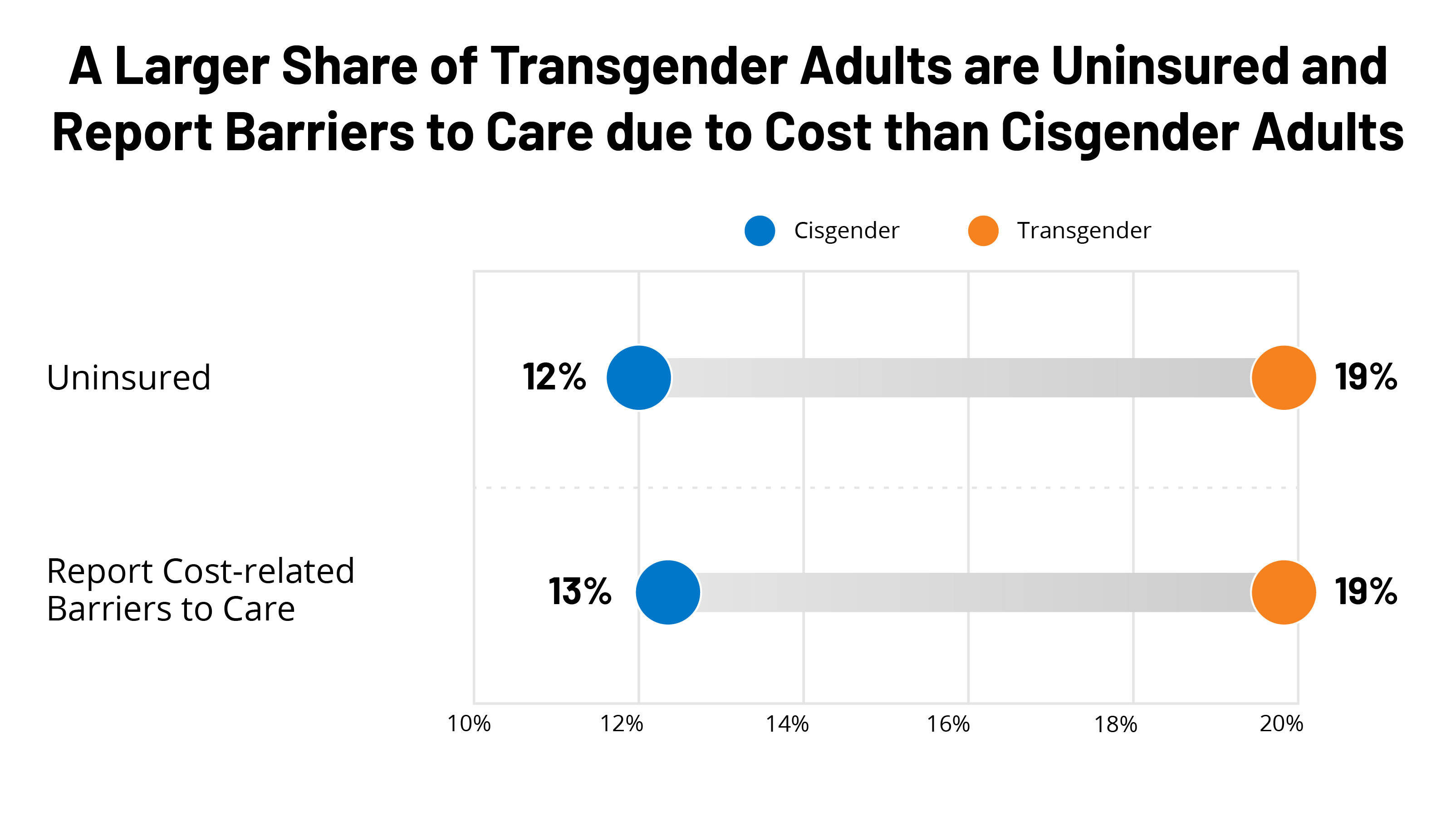 Demographics, Insurance Coverage, and Access to Care Among Transgender ...