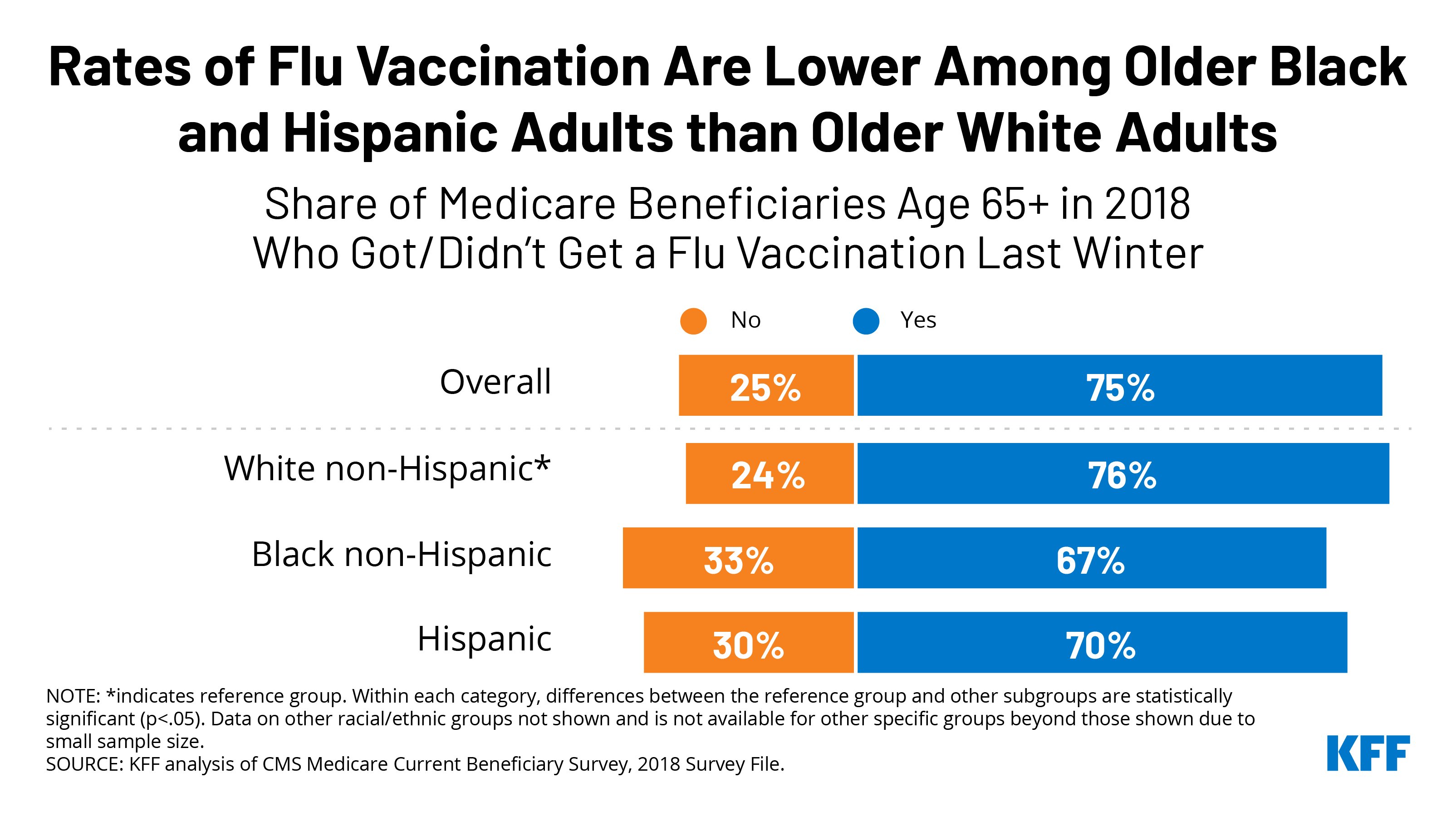 Lower Flu Vaccination Rates Among Black, Hispanic, and Low-Income ...