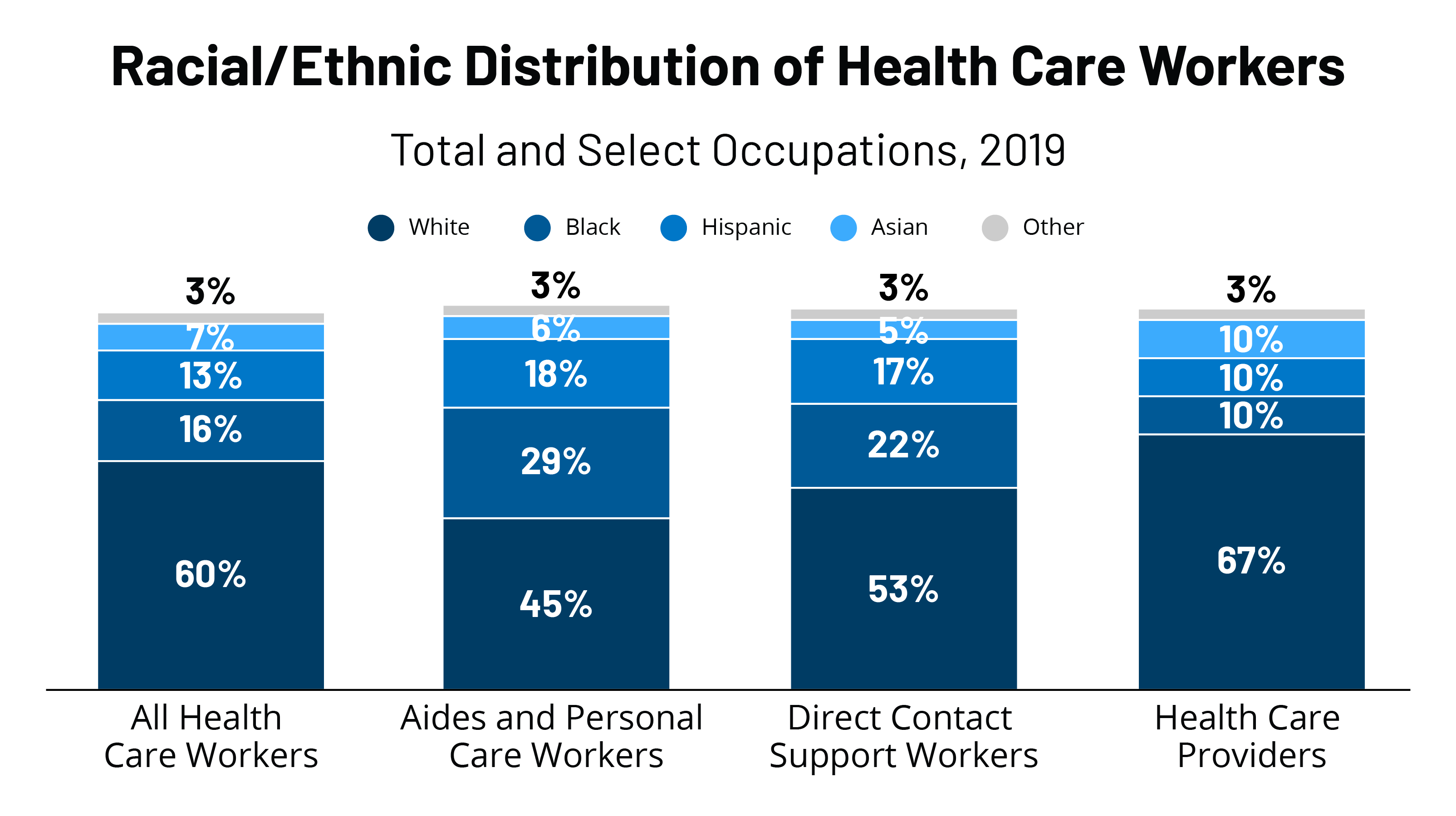 COVID-19 Risks and Impacts Among Health Care Workers by Race/Ethnicity ...