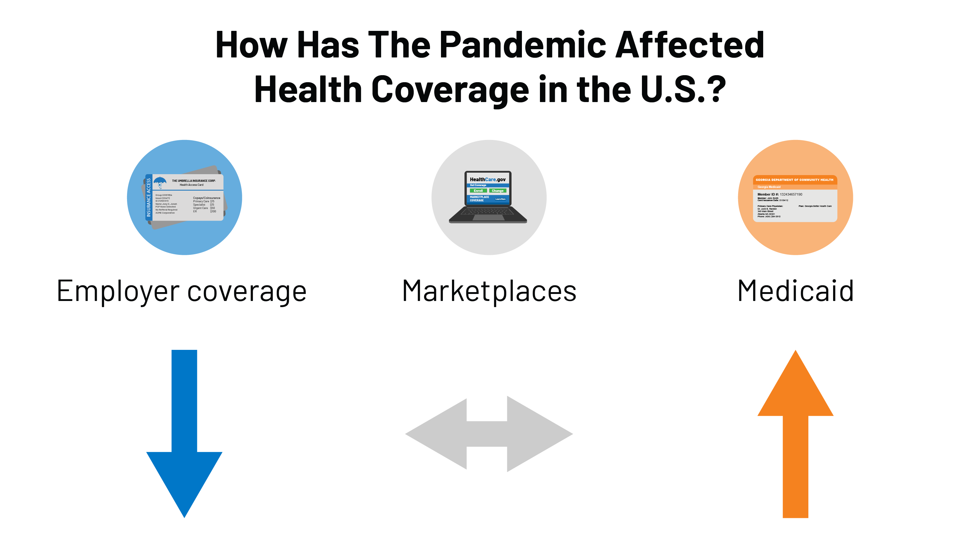 How Has the Pandemic Affected Health Coverage in the U.S.? | KFF