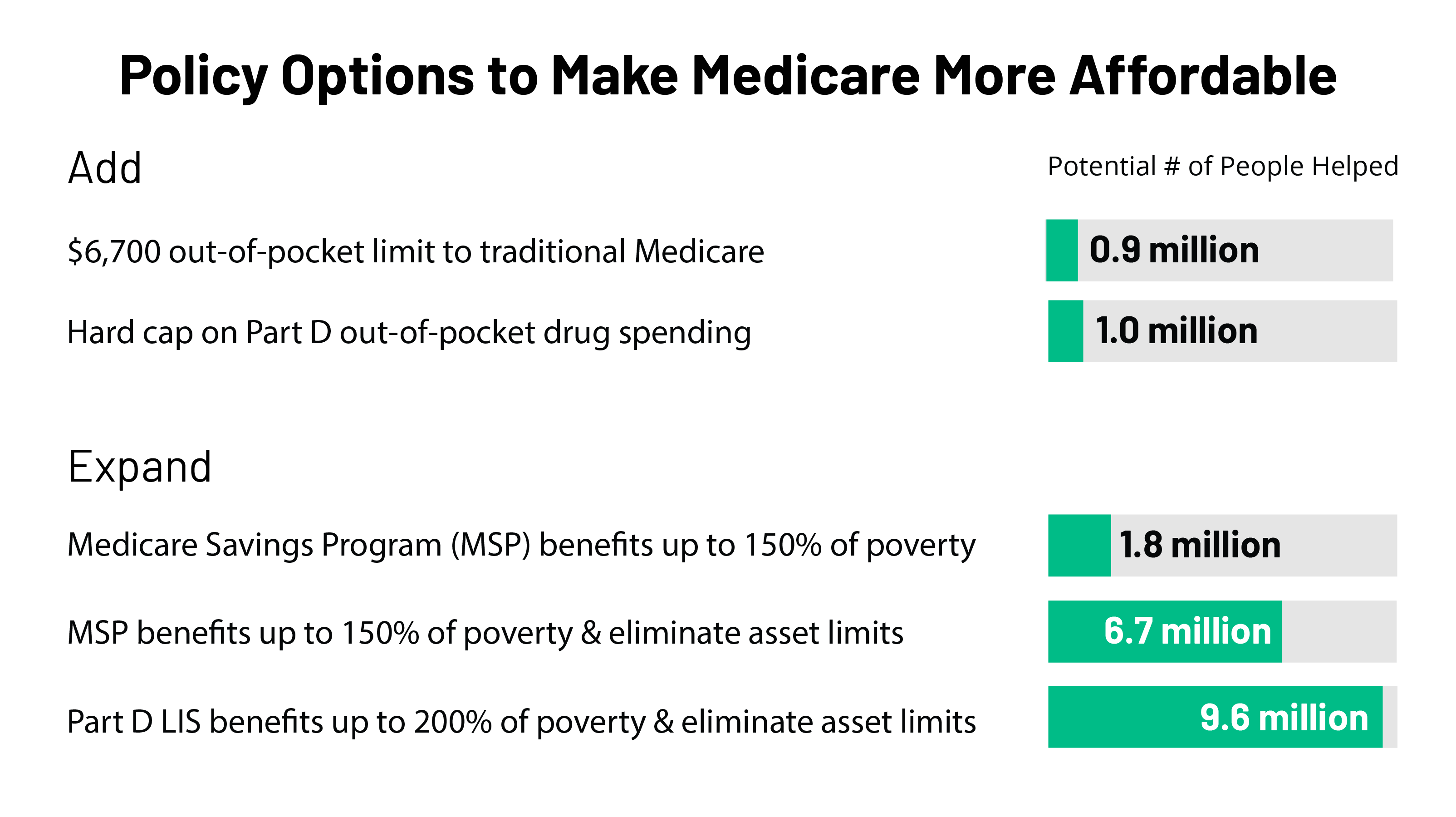 Options to Make Medicare More Affordable For Beneficiaries Amid the ...