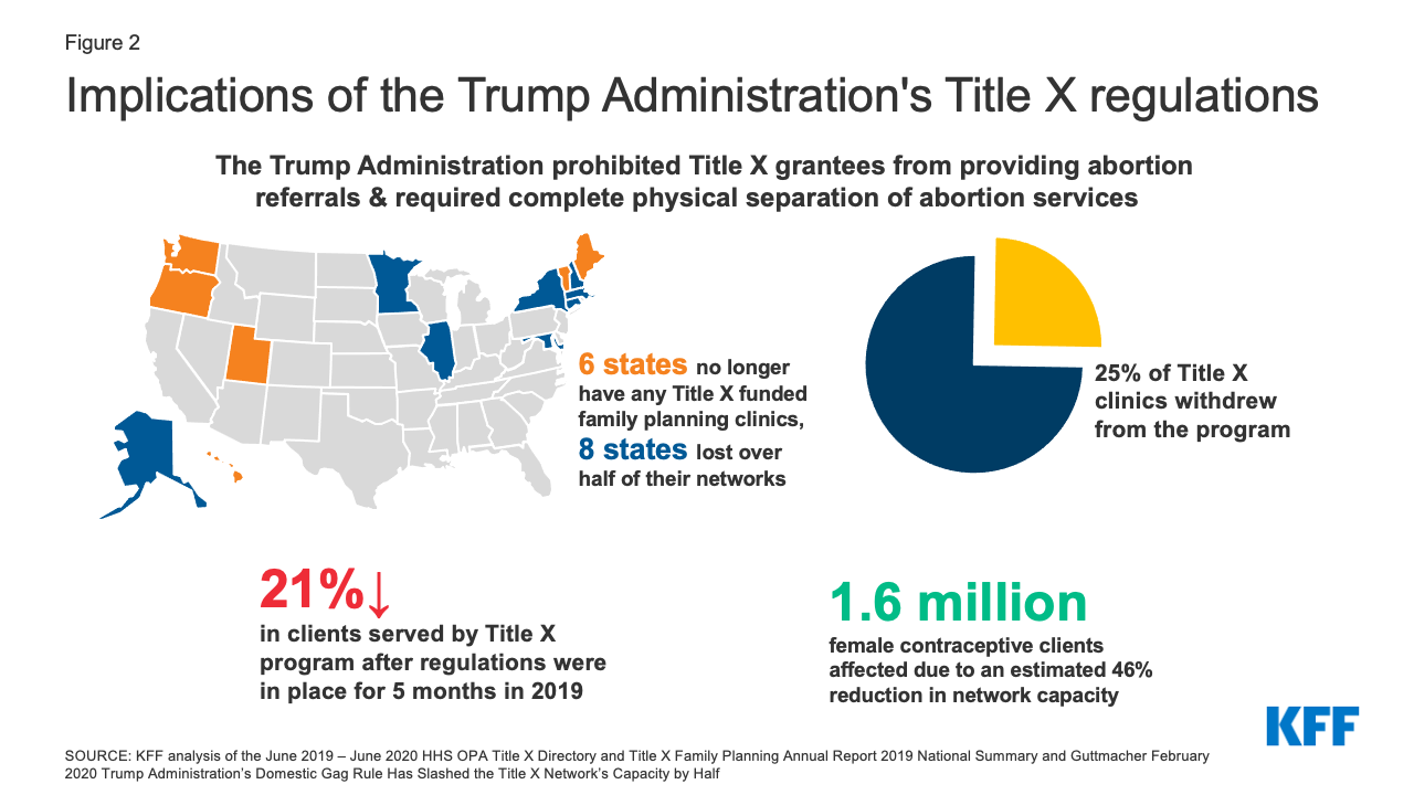 Potential Scenarios for Issuing New Title X Regulations | KFF
