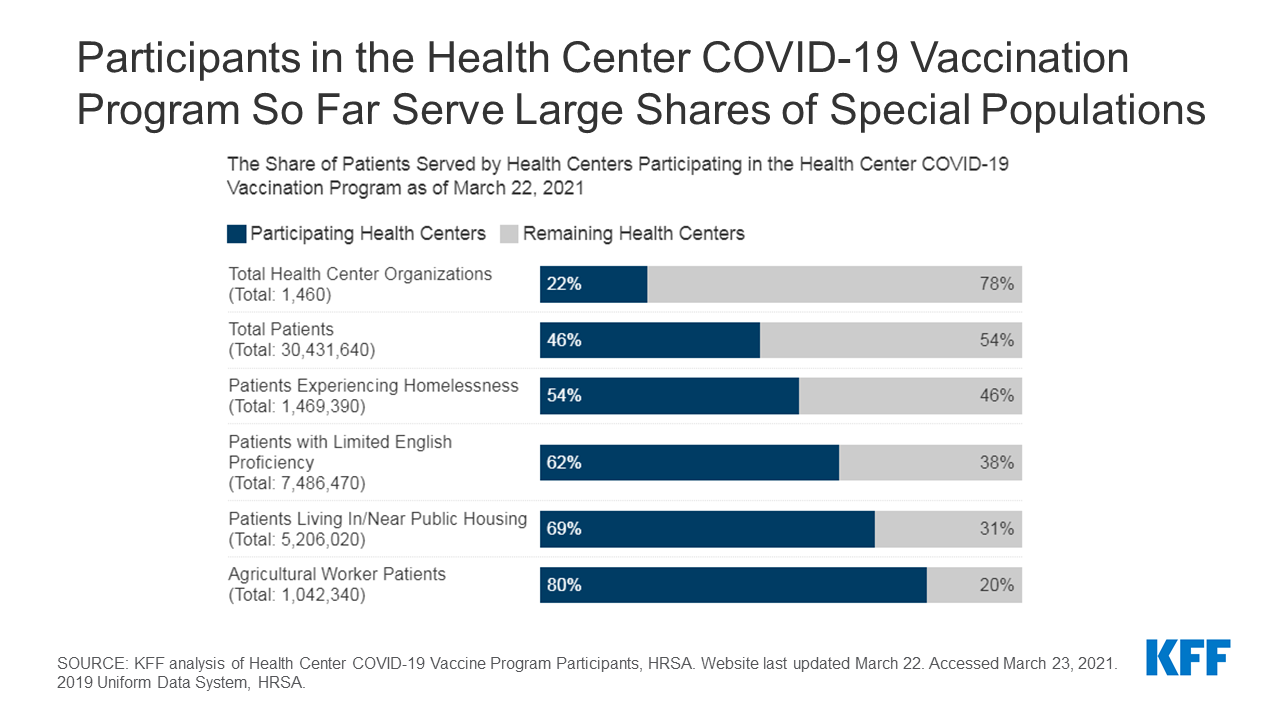 The Health Center COVID-19 Vaccination Program is Prioritizing Hard-to ...