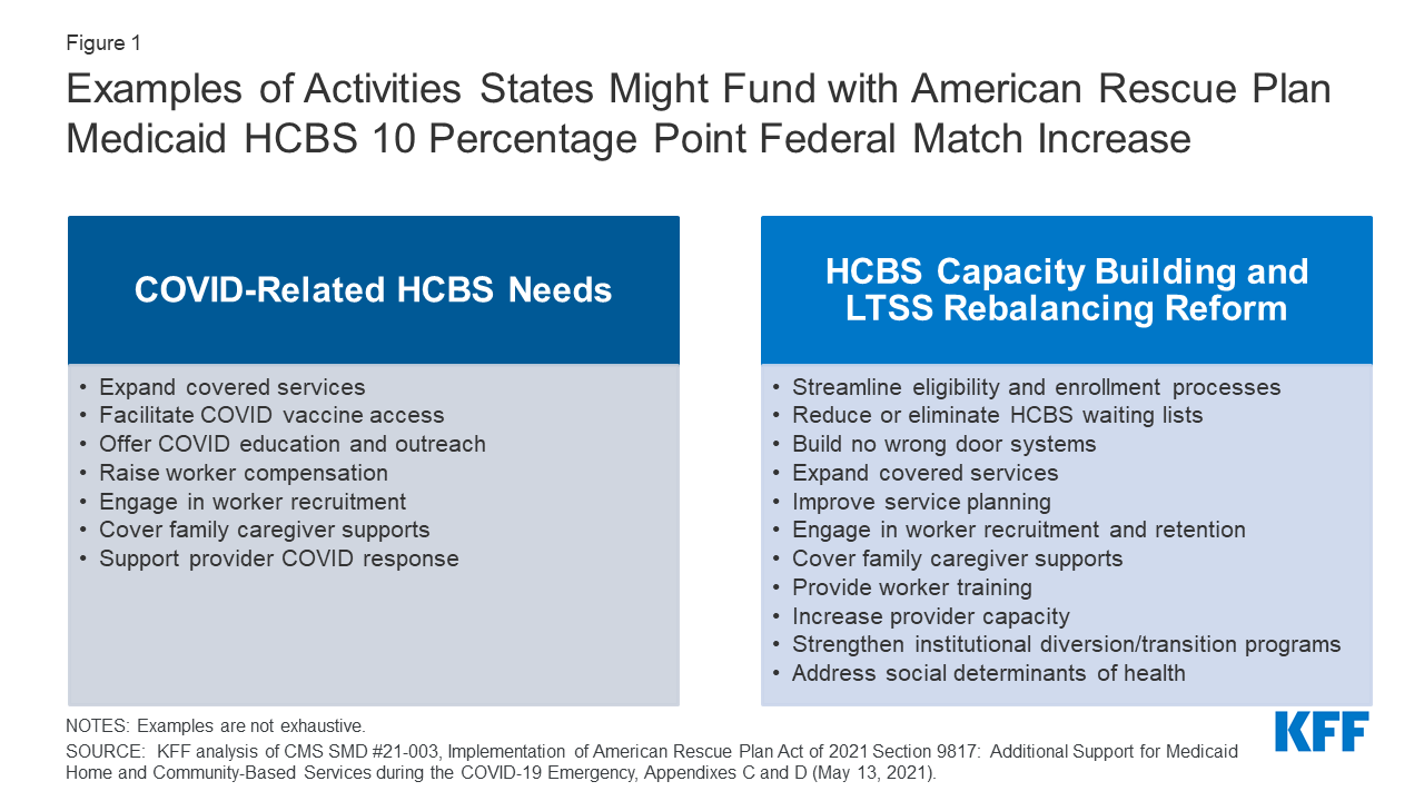 Potential Impact of Additional Federal Funds for Medicaid HCBS for ...