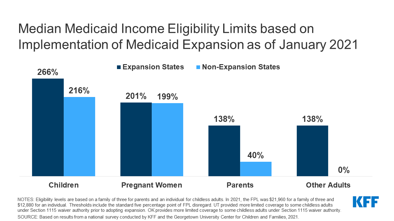 Medicaid and CHIP Eligibility and Enrollment Policies as of January ...