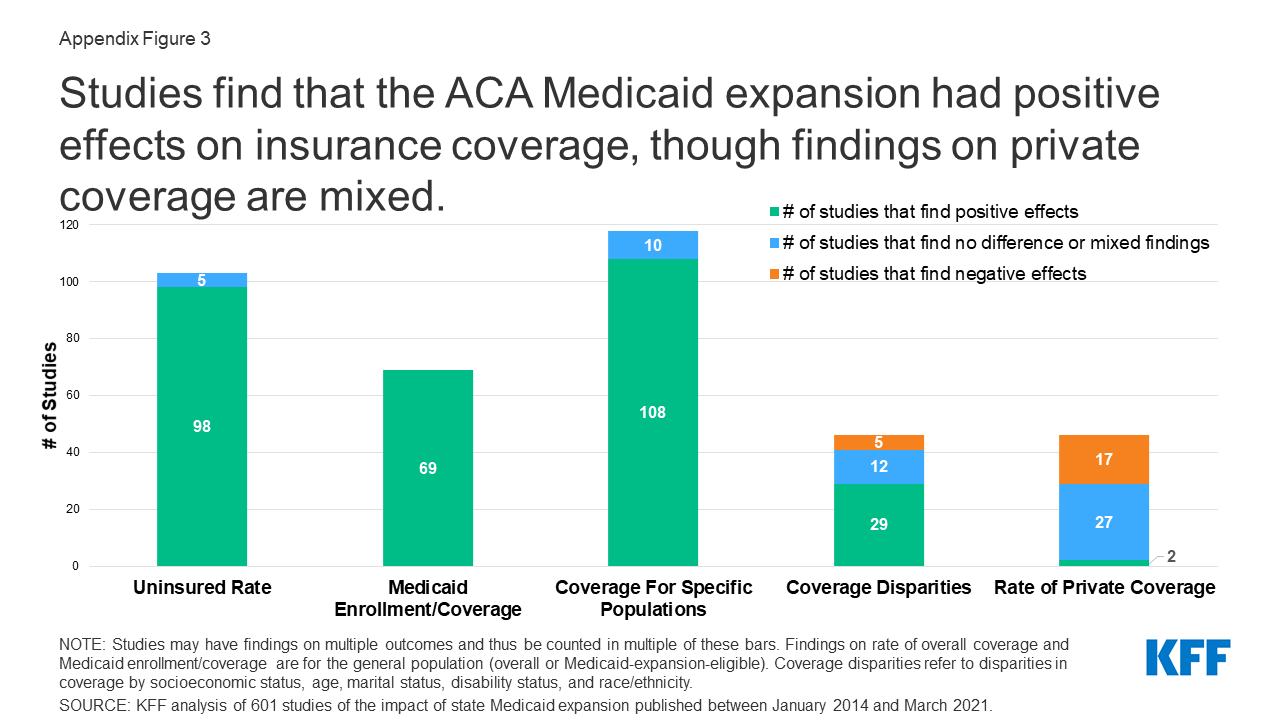 Building on the Evidence Base: Studies on the Effects of Medicaid ...