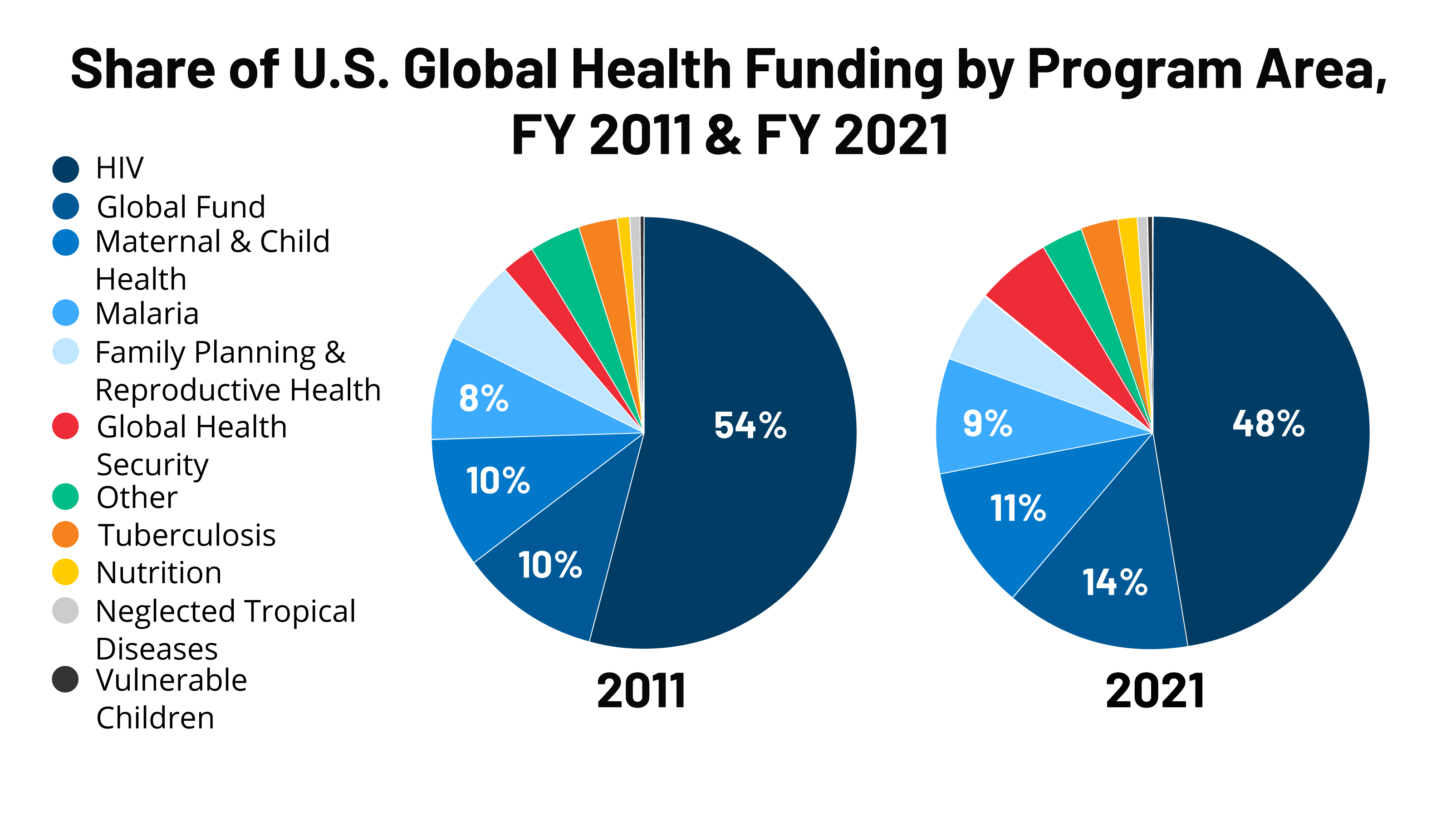 Historical Trends in U.S. Funding for Global Health | KFF