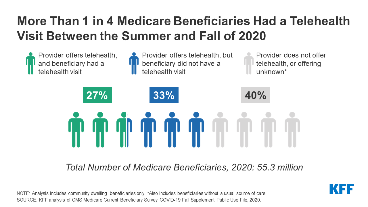 Medicare and Telehealth: Coverage and Use During the COVID-19 Pandemic ...