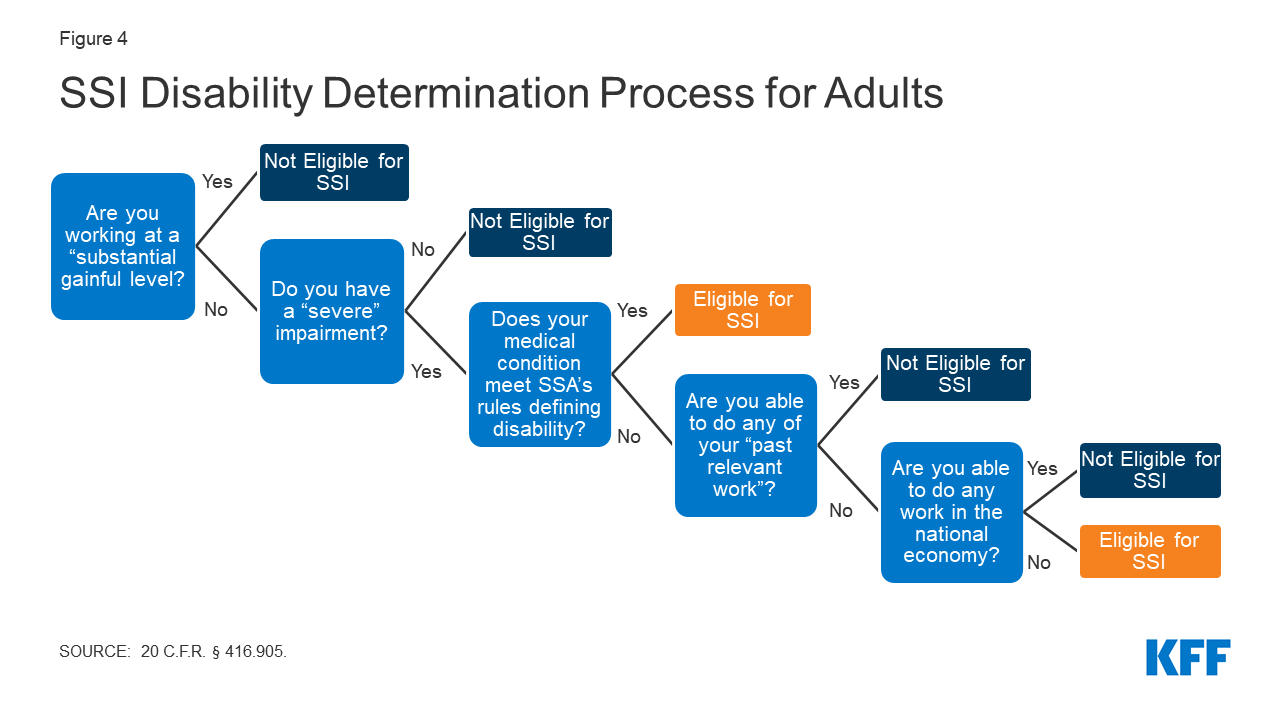 Supplemental Security Income for People with Disabilities: Implications ...