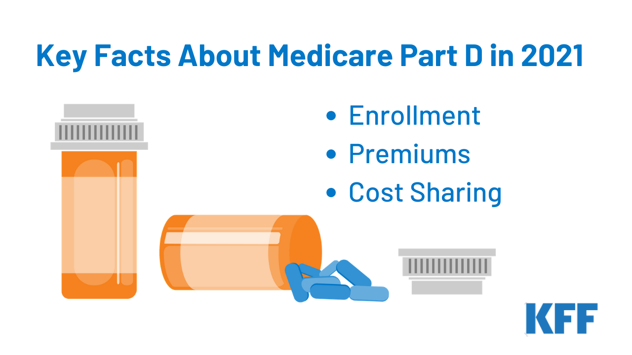 Key Facts About Medicare Part D Enrollment, Premiums, and Cost Sharing ...
