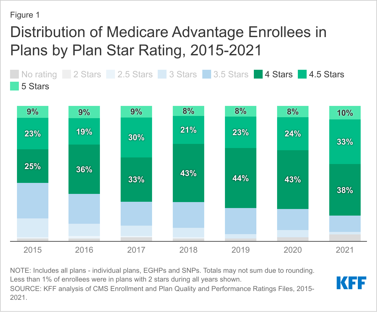Medicare Advantage in 2021: Star Ratings and Bonuses | KFF