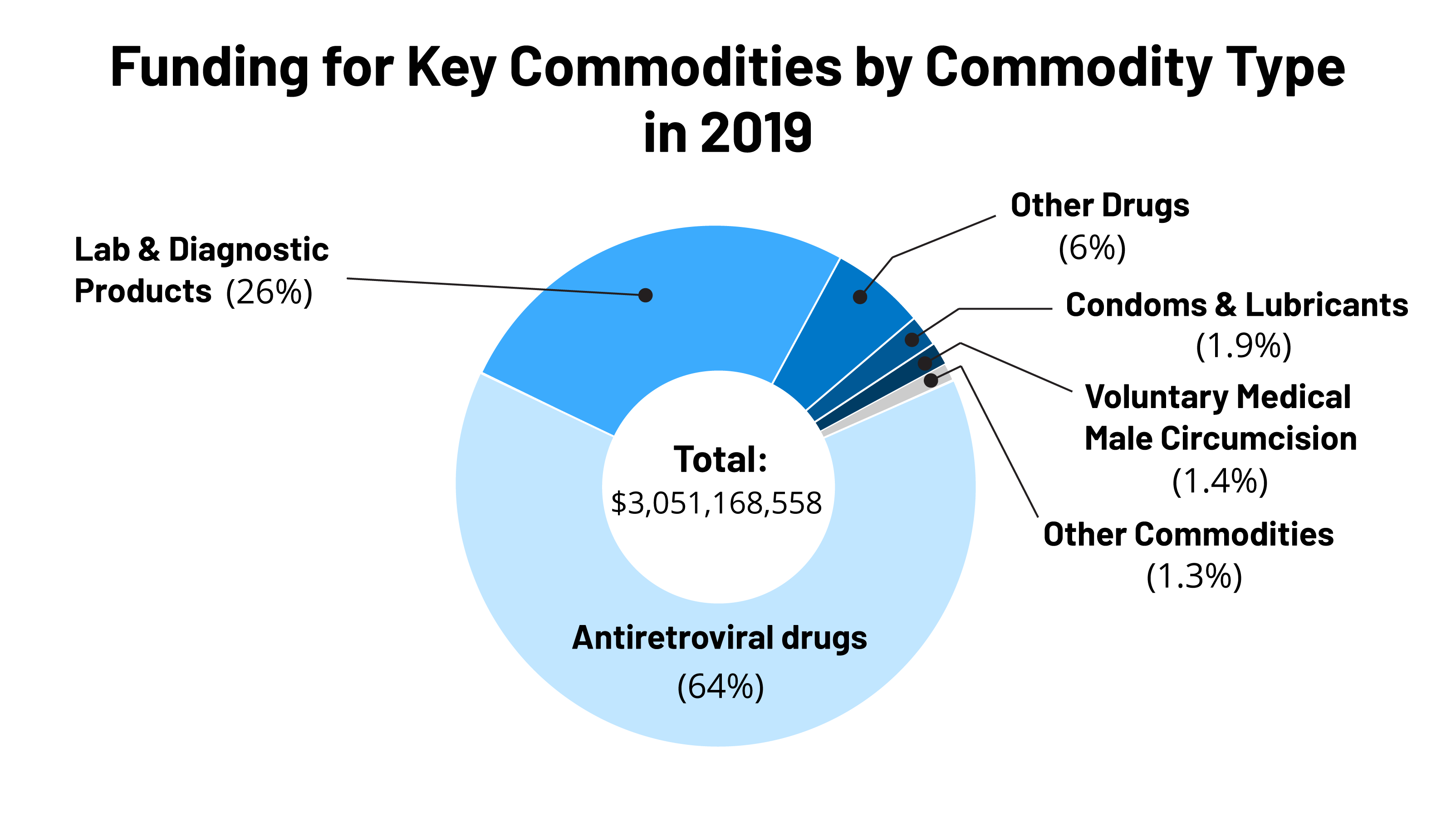 Funding for Key HIV Commodities in PEPFAR Countries | KFF