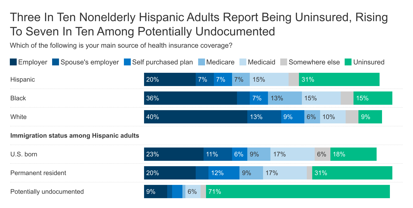 Health and Health Care Experiences of Hispanic Adults | KFF