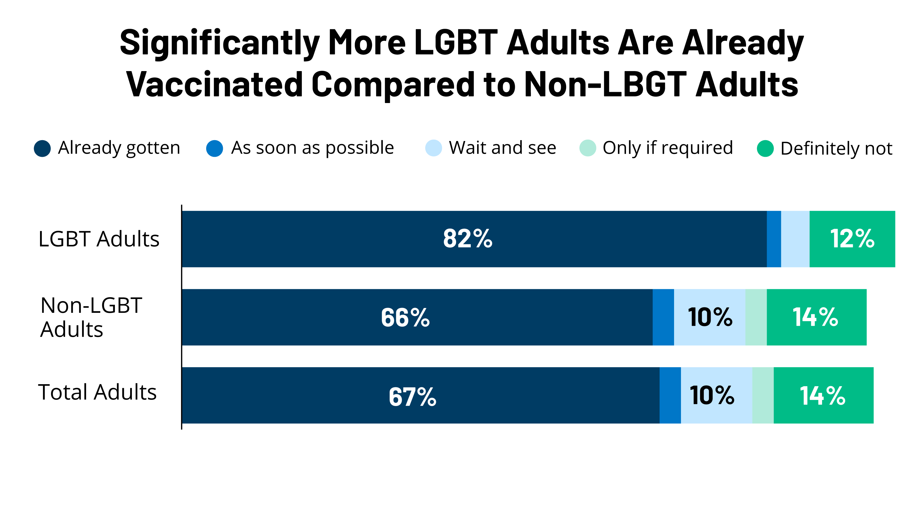 Views Of COVID-19 Vaccines Among LGBT Adults | KFF