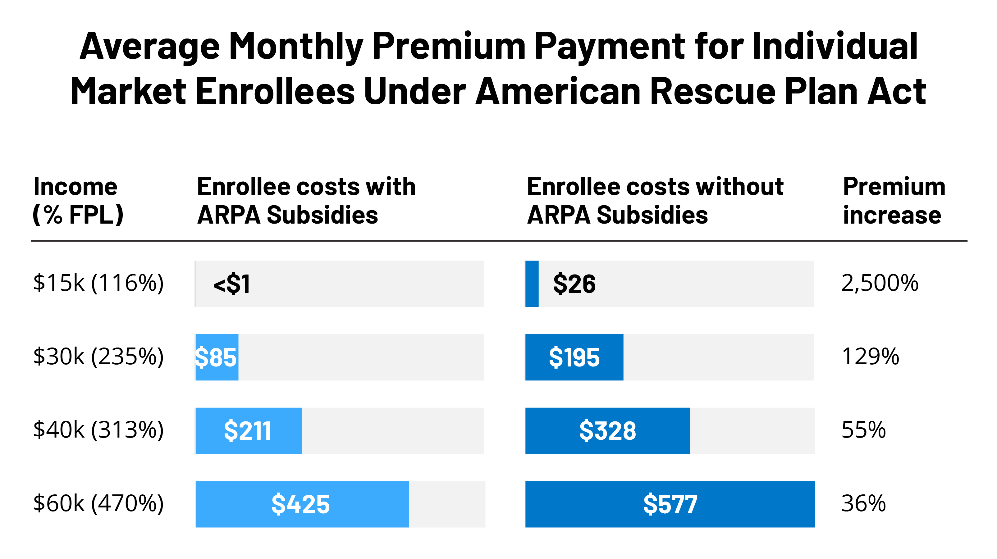 How Marketplace Costs and Premiums will Change if Rescue Plan Subsidies ...